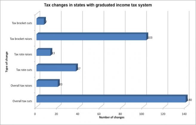 Tracking graduated income tax history - Republic-Times | News